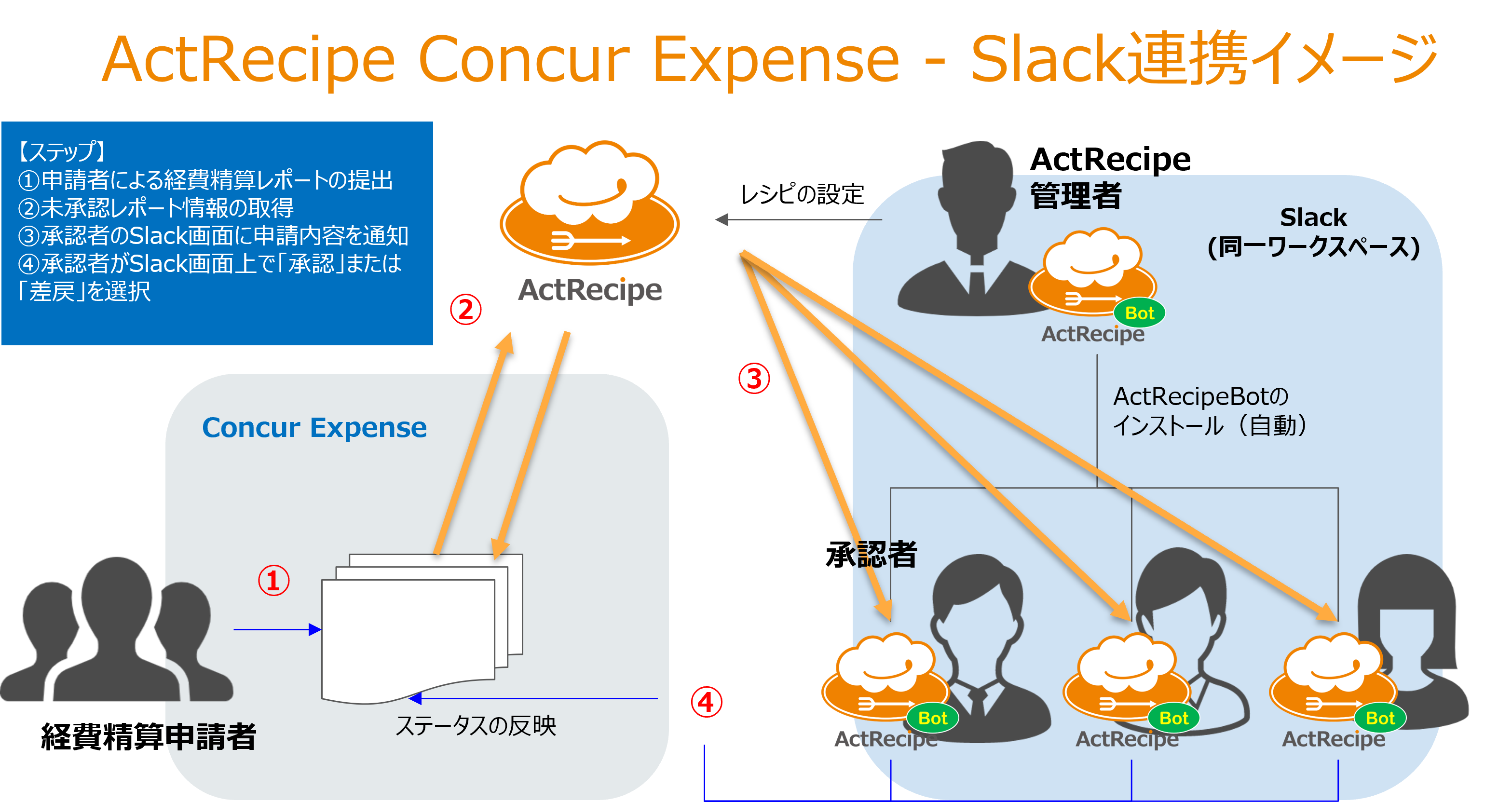 Concur Expense - Slack連携 – ActRecipe Support | SaaS連携・業務自動化・iPaaS